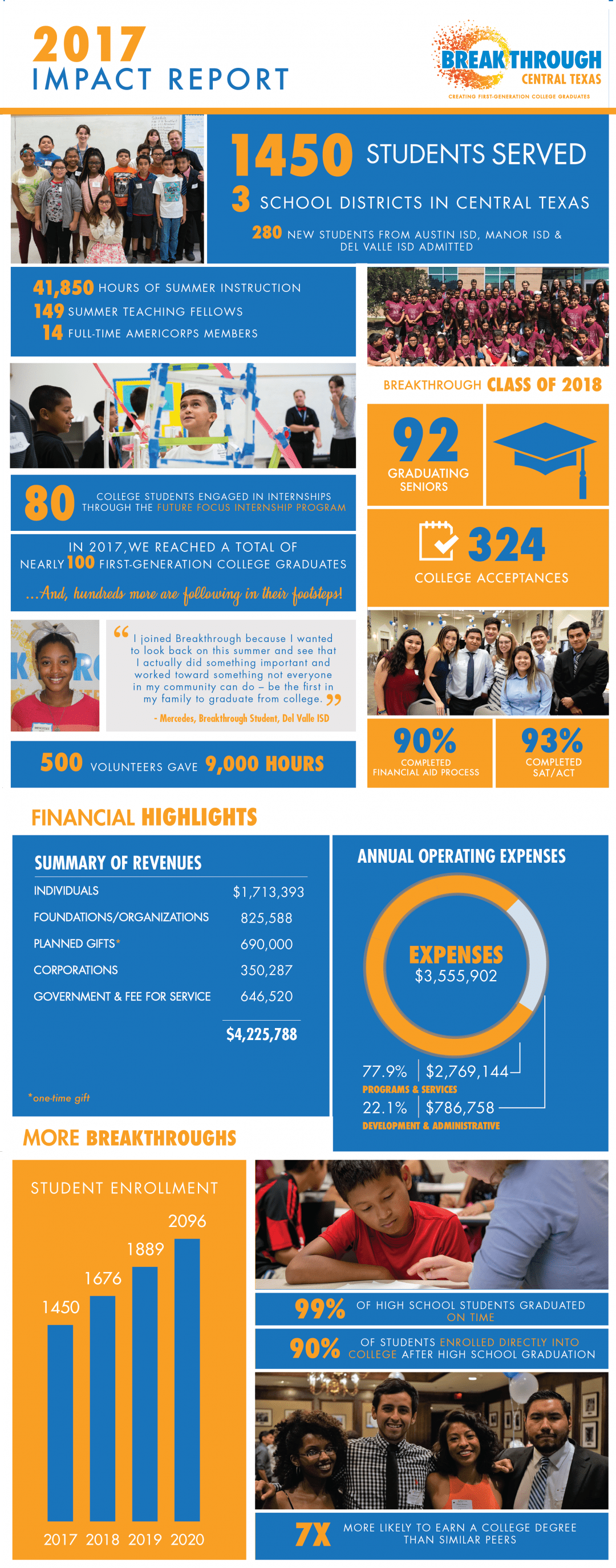 2017 Impact Report - Breakthrough Central Texas